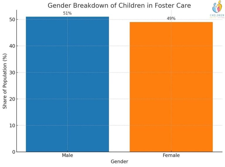 How Many Children Are in Foster Care in 2025? U.S. and Global Numbers ...