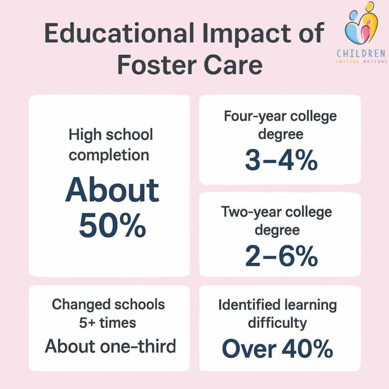 How Many Children Are in Foster Care in 2025? U.S. and Global Numbers ...