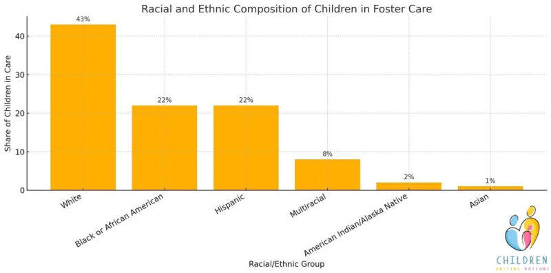 How Many Children Are in Foster Care in 2025? U.S. and Global Numbers ...